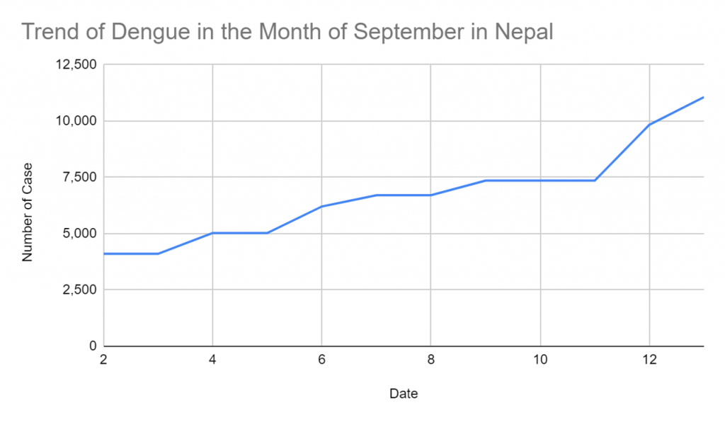Dengue – Trend, Symptoms and Prevention – Nepal Public Health Foundation